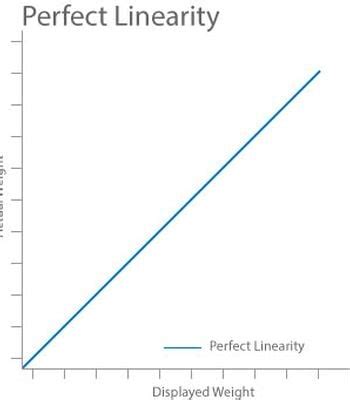 What Does Linearity Mean In A Balance Or Scale