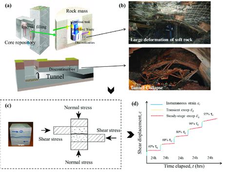 Creep Test Of Rock Discontinuities A Rock Mass Discontinuities In