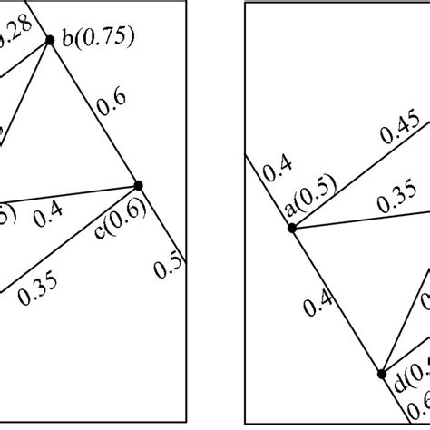 Infimum And Supremum Of Fuzzy Graph G In 1 Genus Surface Download Scientific Diagram