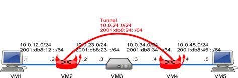 Vpn With Gre  Ipsec Openvpn And Wireguard Bsd Router Project