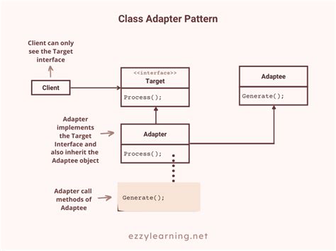 Adapter Design Pattern In Aspnet Core