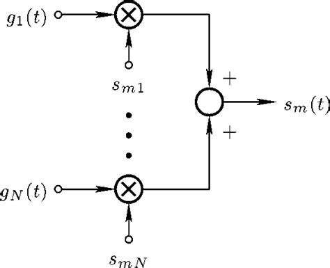 Generation Of The Elements Of The Signal Set Download Scientific Diagram