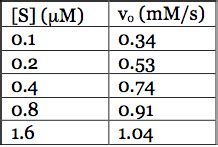 Solved Calculate Km And Vmax From The Following Data Chegg