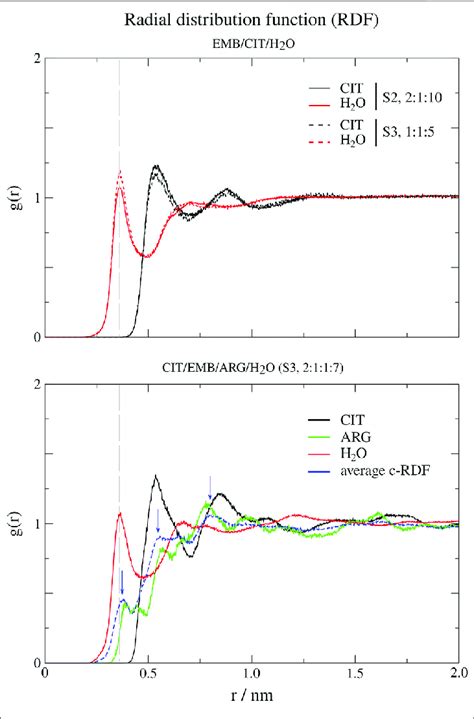 Center Of Mass Radial Distribution Functions C Rdfs For Citric Acid Download Scientific