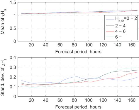 Statistical Parameters For The Stochastic Variable Hs Max χ Based Download Scientific