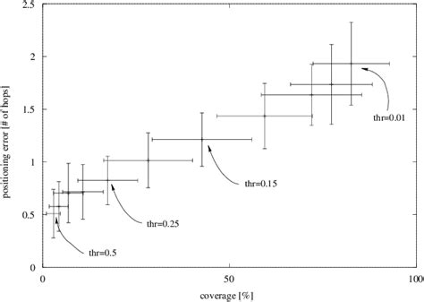 Angle Threshold Provides A Tradeoff Between Error And Coverage
