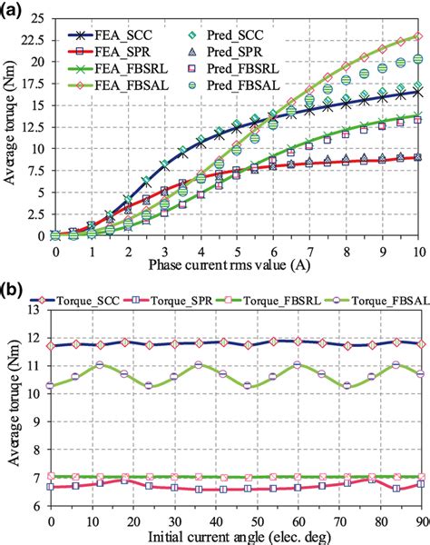 Torque Performance Cw Is Excited And Pw Connected With Resistive Download Scientific Diagram
