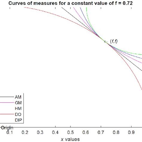 For Each Of The Five Measures The Curve Of A Measure Is Depicted For A For Each Of The Five Measures The Curve Of A Measure Is Depicted For A