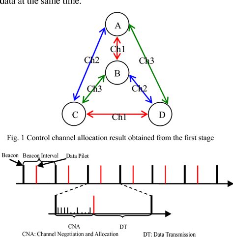 Figure From Time Division Based Multi Radio Multi Channel MAC Protocol For Wireless Mesh