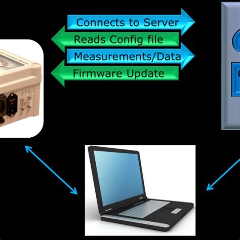 Smartbox Communication Download Scientific Diagram