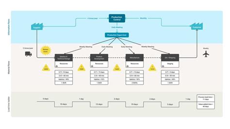 Value Stream Map Template Moqups