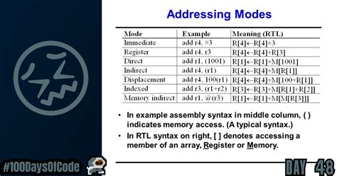 Day 48 Assembly Addressing Modes
