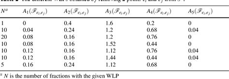 Table 2 From On The Aberrations Of Two Level Orthogonal Arrays With Removed Runs Semantic Scholar
