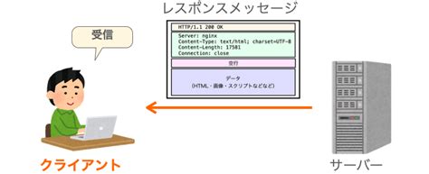 C言語簡単なHTTPクライアントを作る だえうホームページ