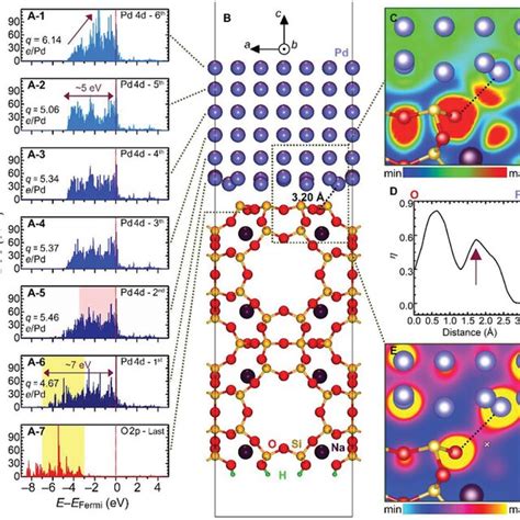 A Step‐by‐step Exfoliation And Synthesis Schema Of Pd‐sio2 Color