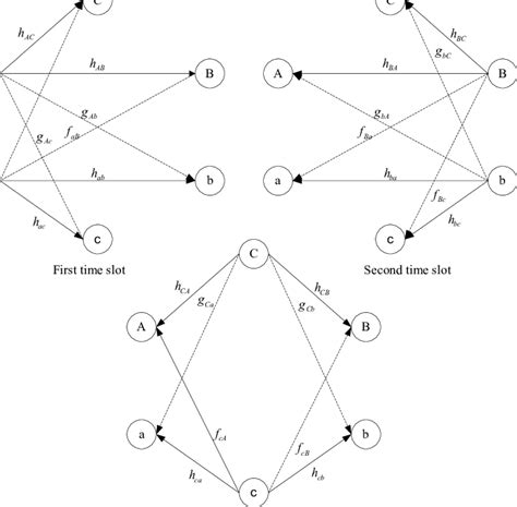 A Network Coded Ccn Left Node Transmits Information To Relay And Right