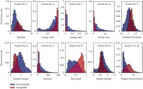 Occurrence Rates Of The Features Over Binary Classification Download