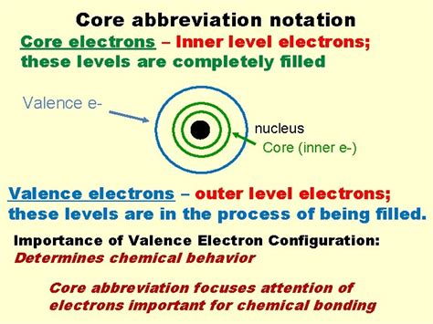 Electron Configurations And Orbital Notation Diagrams Helps Predict