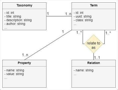 The Representation Model Of A Taxonomy Download Scientific Diagram