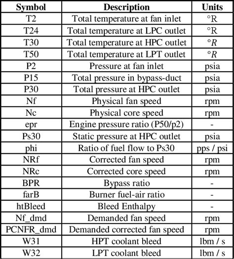 Table 2 From Remaining Useful Life Estimation Via Cascaded Self