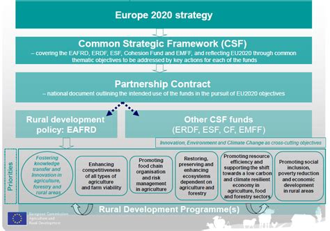 The Overarching Framework For Eu Structural Funding 2014 2020