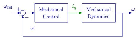 Ctrl Elec MCU Field Oriented Control Controller