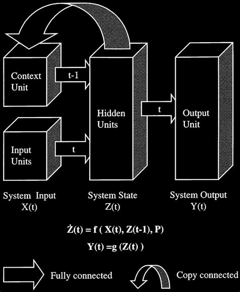 Recurrent Ann As An Approximation Of The Deterministic Modelling
