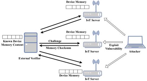Remote Attestation Testbed Architecture Download Scientific Diagram