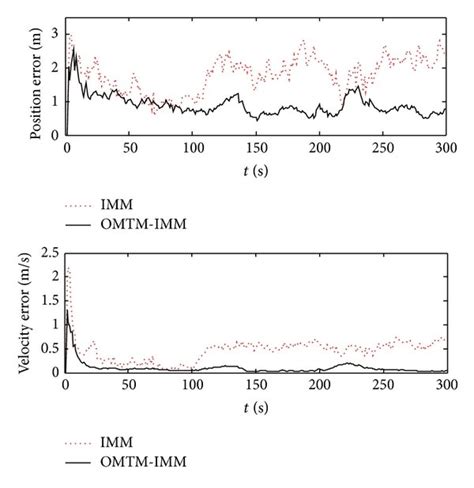 States Estimation Error Of Section 51 Download Scientific Diagram