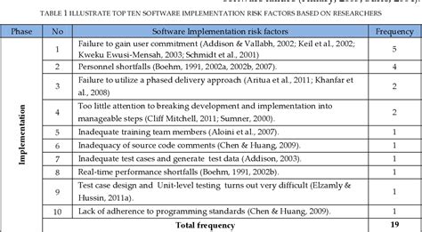 table 1 from modelling and mitigating software implementation project risks with proposed mining