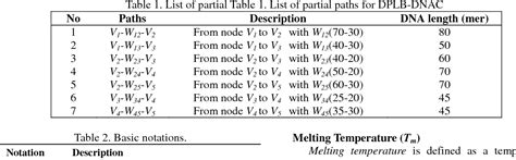 Table 2 From Sequence Design For Direct Proportional Length Based Dna Computing Using Population