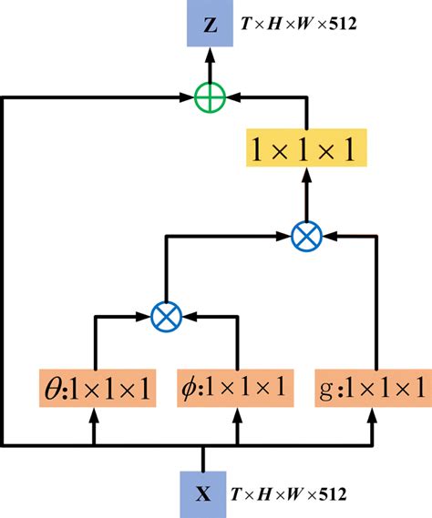 Implementation Structure Of Non Local Graph Block In The Ngnn X And Z