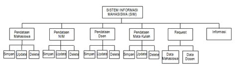 Hierarchy 2 Data Flow Diagrams DFD Data Flow Diagrams Are Models Download Scientific Diagram