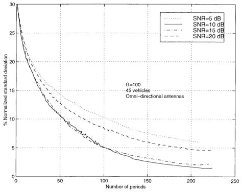effect of snr on the speed of synchronization download scientific