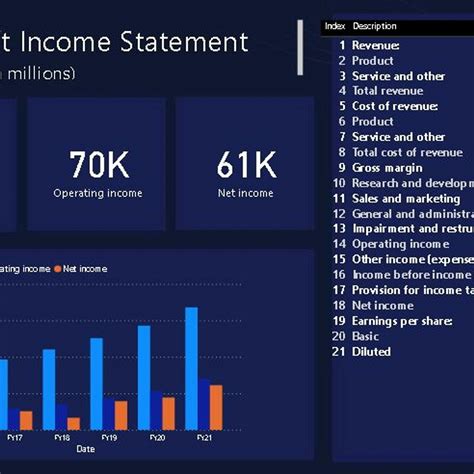 Build An Income Statement Dashboard In Power Bi From Coursera