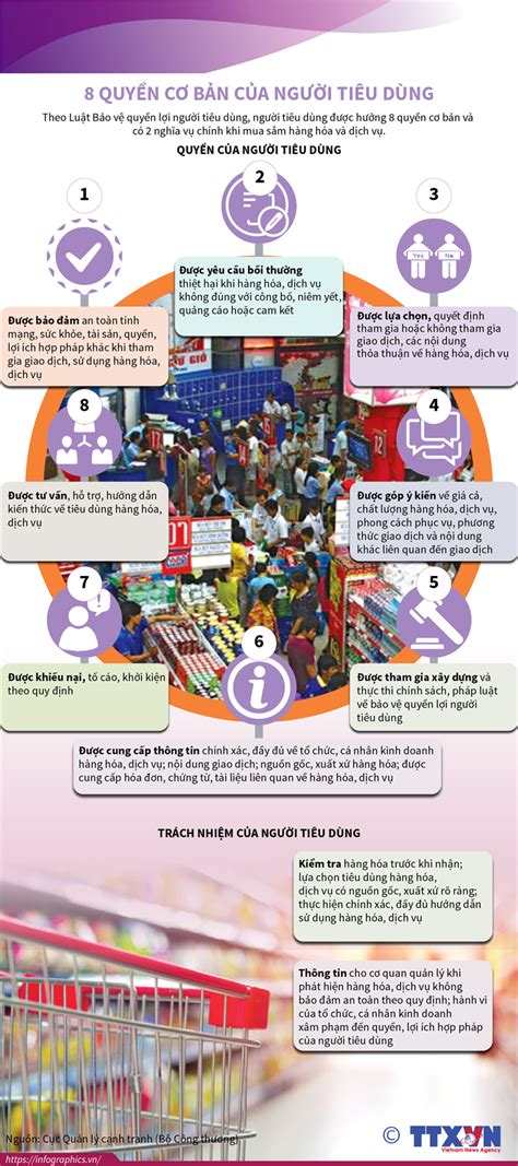 Infographic quyền cơ bản của người tiêu dùng