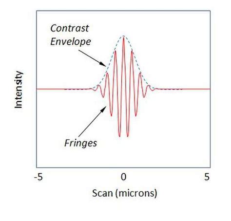 Coherence Scanning Interferometry Wikiwand