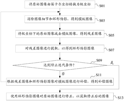 method and device for correcting ring artifacts eureka patsnap