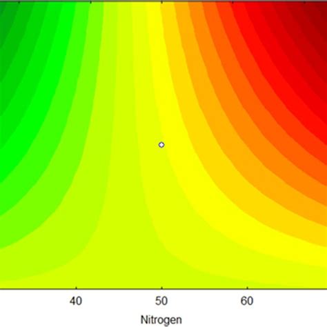 Contour Curve Of The 2² Full Factorial Design For Stress Of The