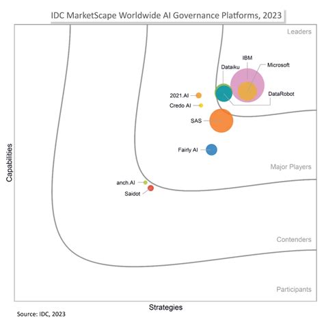 Microsoft Is A Leader In The 2023 Idc Marketscape For Ai Governance Platforms Microsoft Azure Blog