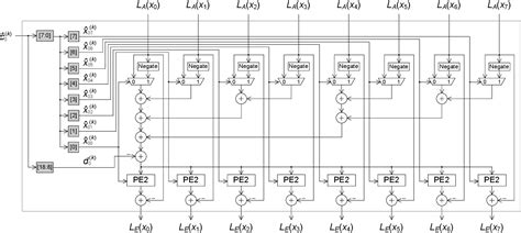 Figure 14 From Design Tradeoffs And Hardware Architecture For Real Time Iterative Mimo Detection