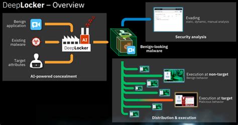 Deeplocker Ai Embedded Attack 技術者ブログ 三井物産セキュアディレクション株式会社