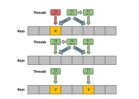 Warpspeed Library Enables High Performance Concurrent Gpu Hash Tables