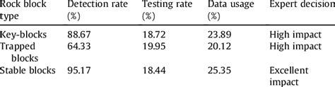 Rock Structure Classification Results Based On The Block Theory