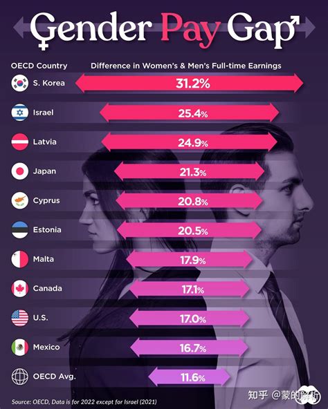 The Largest Gender Pay Gaps In Oecd Countries 经合组织国家中最大的性别薪酬差距 知乎