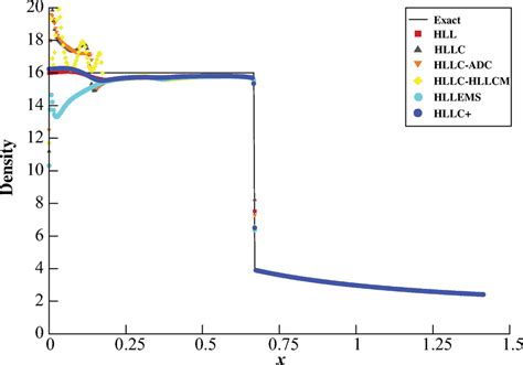 Accurate And Robust Hybrid Hllc Riemann Solver On Triangular Grids Aiaa Journal