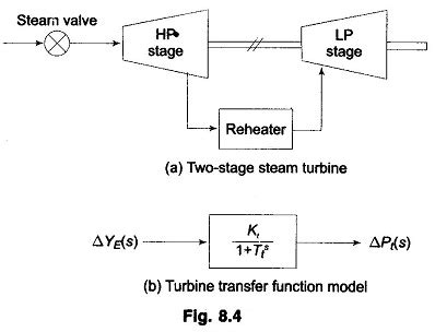 Load Frequency Control Of Single Area System EEEGUIDE