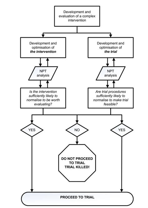 Normalisation Process Theory Npt As A Trial Killer Context All Download Scientific