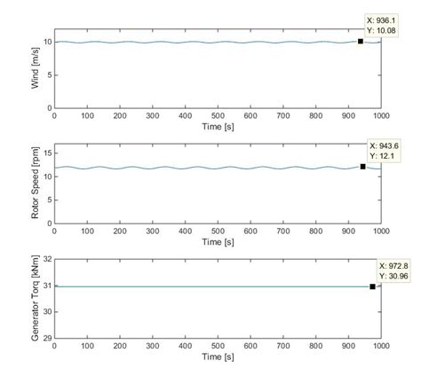 Fast Linearization Model In Simulink Controls Nrel Forum