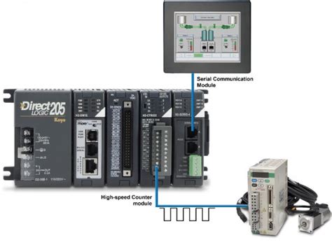 Plc Hardware Plc Backplane And Other Plc Components